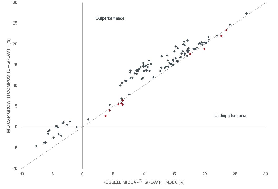 US Mid Cap Growth - Janus Henderson Investors