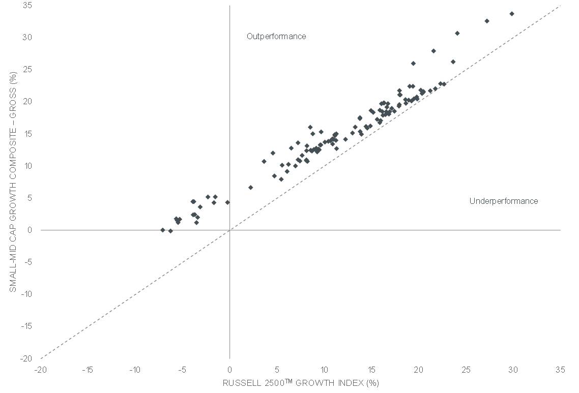 US SMID Cap Growth - Janus Henderson Investors