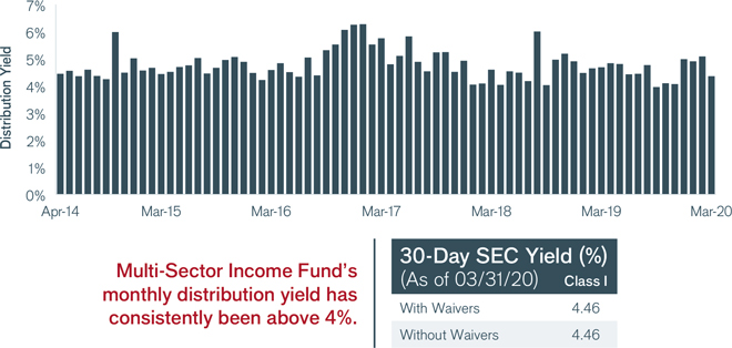 Multi-Sector Income Fund - Janus Henderson Investors