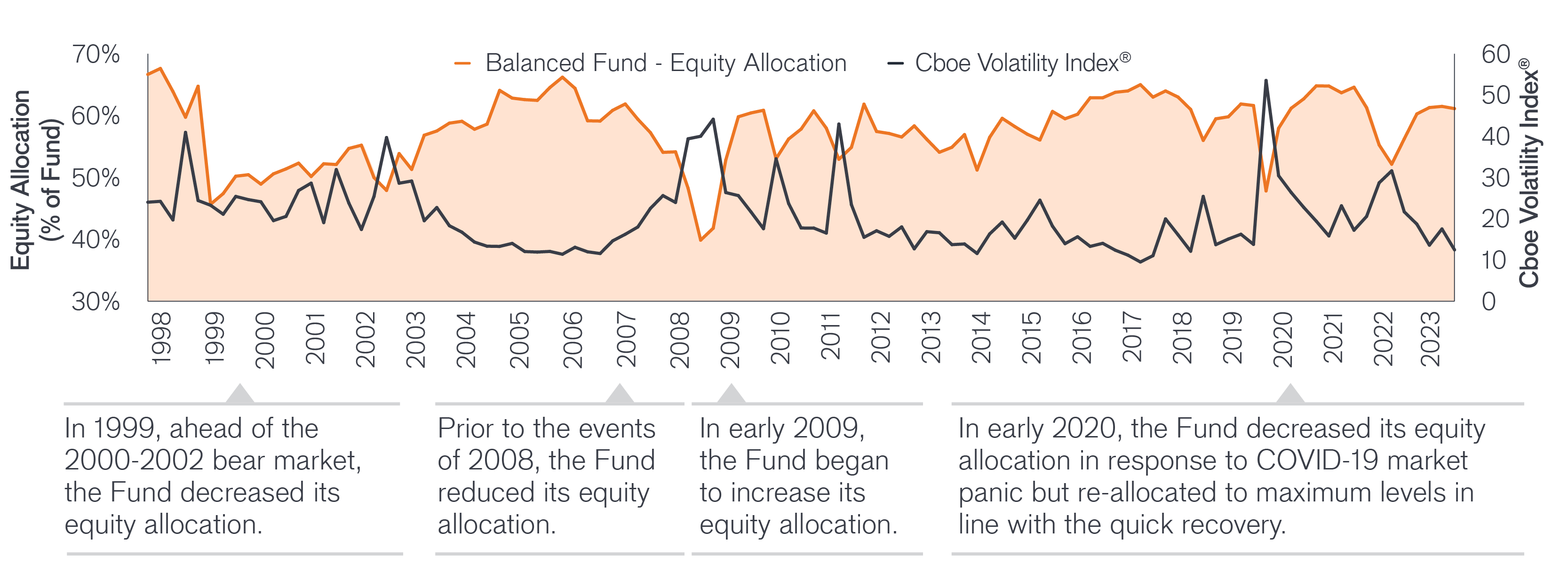 Balanced Fund equity allocation in relation to market volatility (12/31 ...