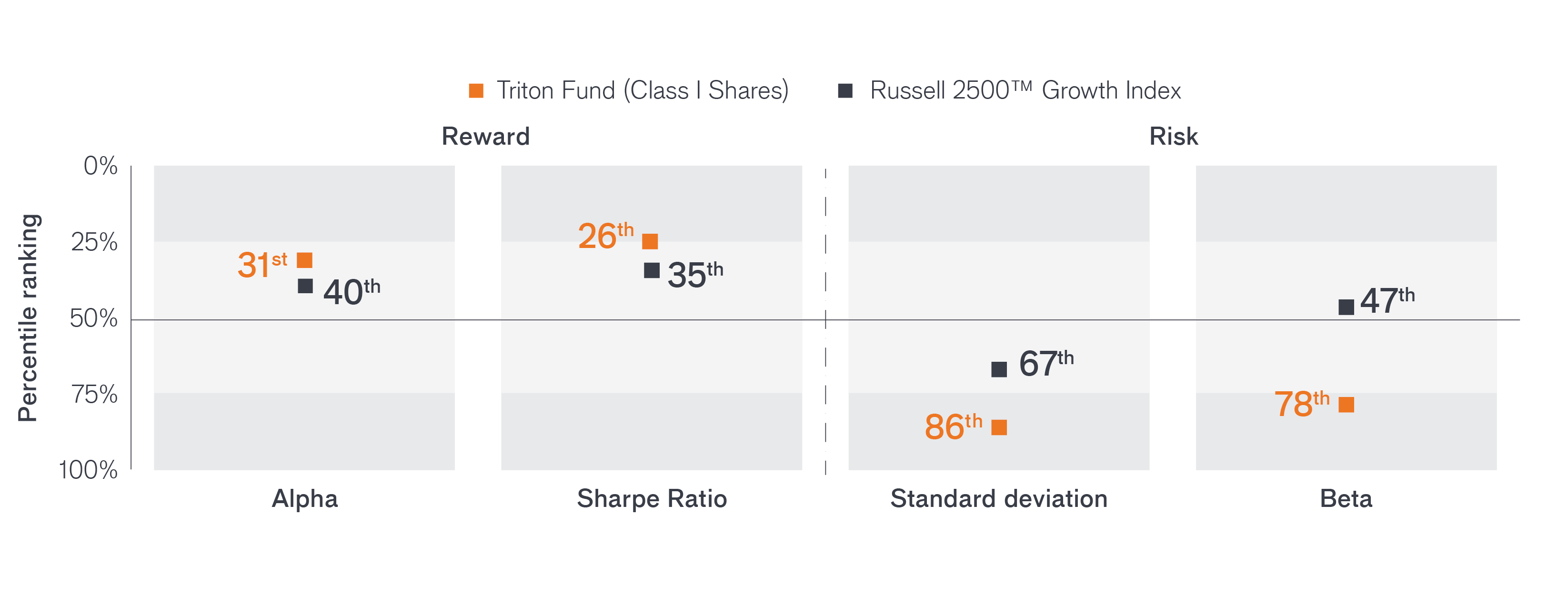 Triton Fund - Janus Henderson Investors