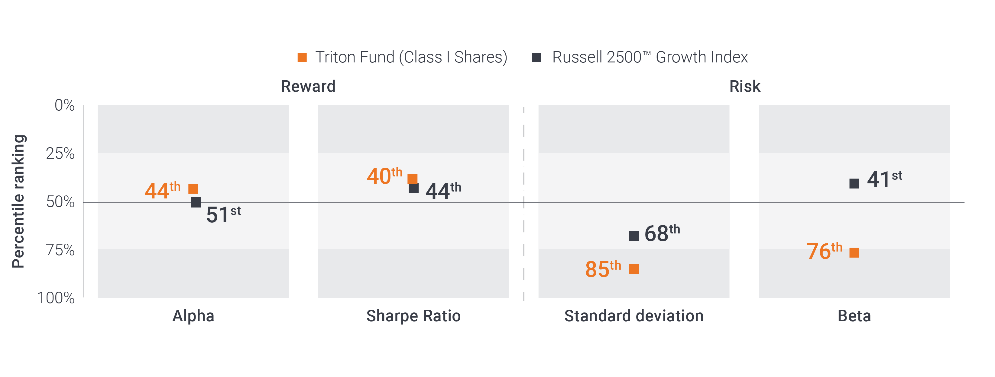 10-Year Rankings in Morningstar Small Growth Category (513 funds) as of ...