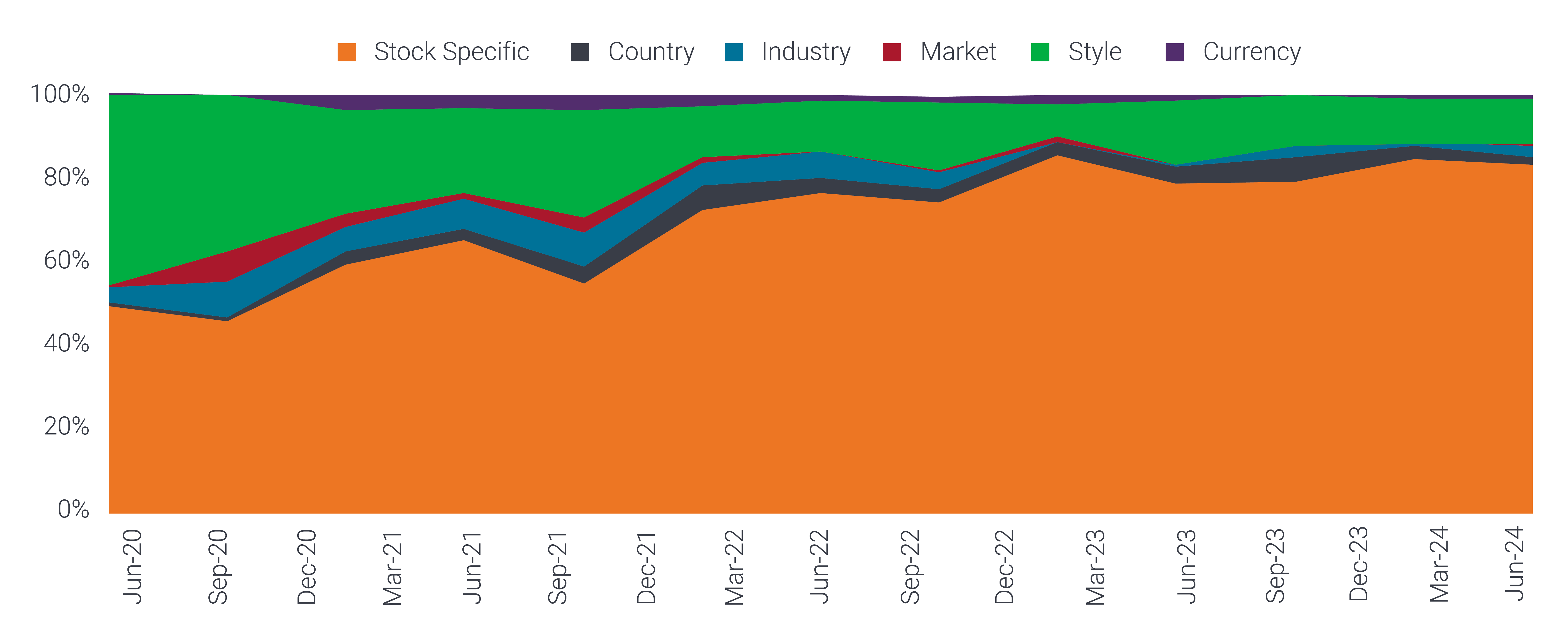 Source: Janus Henderson Investors, Barra, as of June 30, 2024.