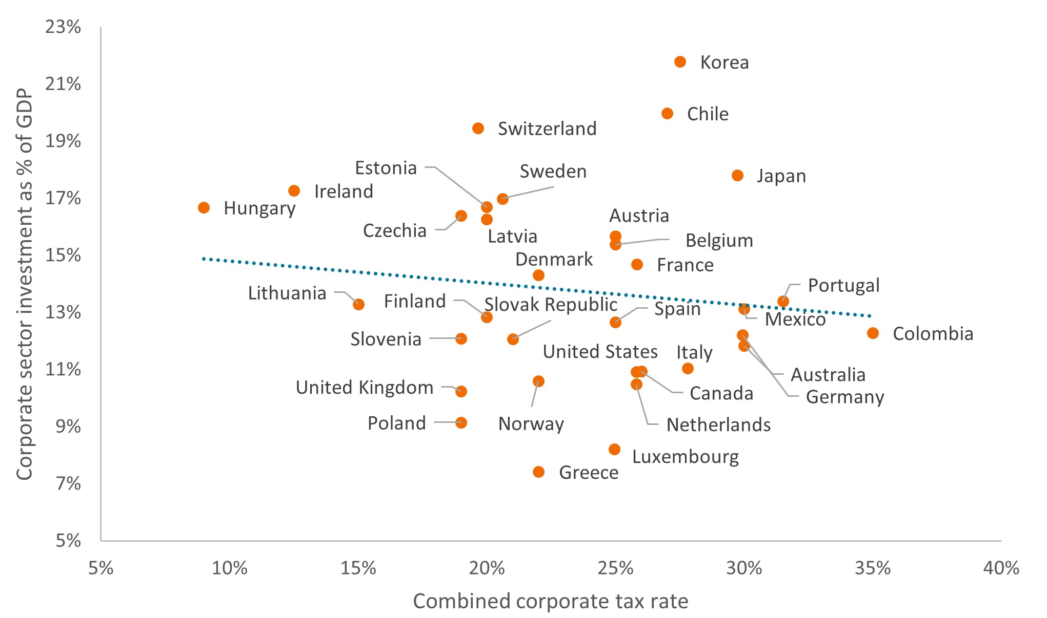 Figure 1: Weak link between low corporate tax and higher investment