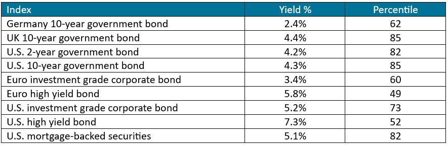 Figure 5: Yields and their percentiles over a 20-year period (to 31 ...