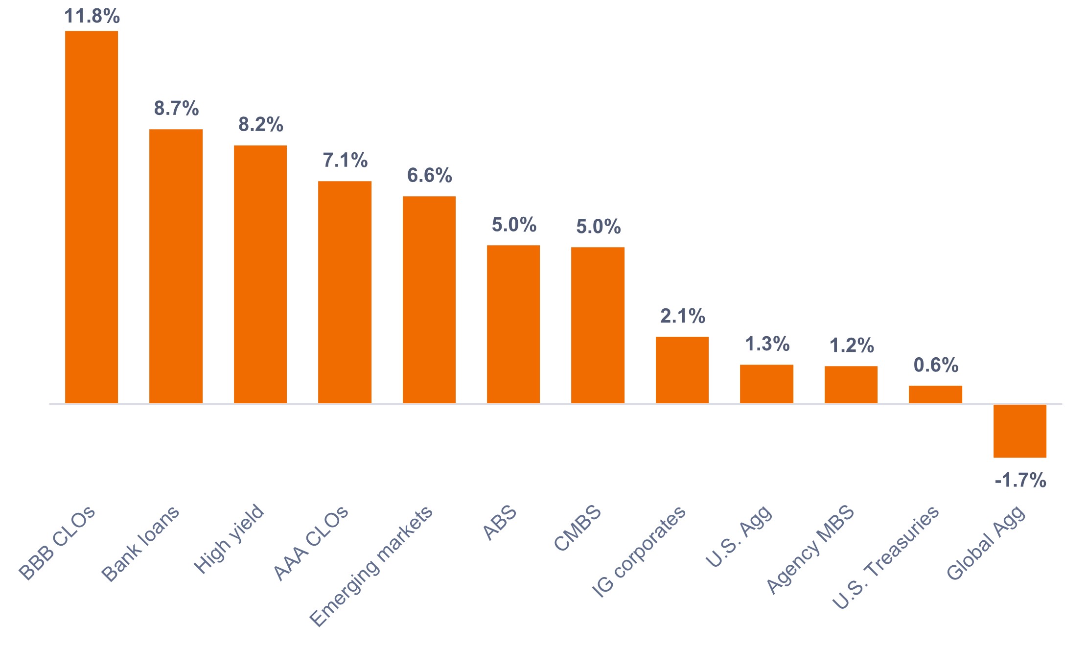 Source: Bloomberg, as of 31 December 2024. Indices used to represent ...