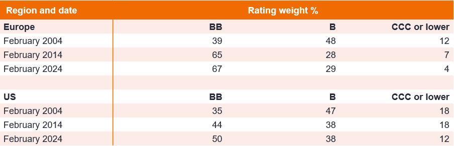 Figure 2: Weight in each rating cohort in European and US high yield