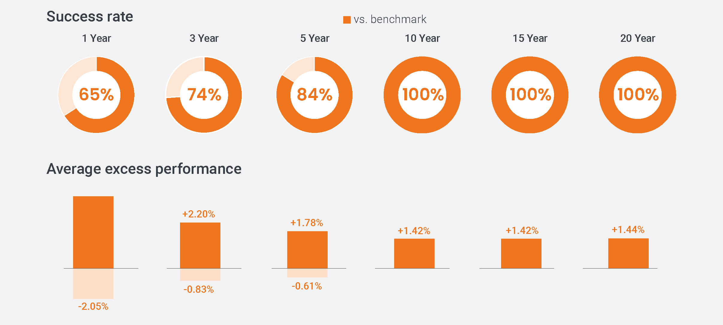 Janus Henderson Balanced Fund outperformed the benchmark * on a monthly ...