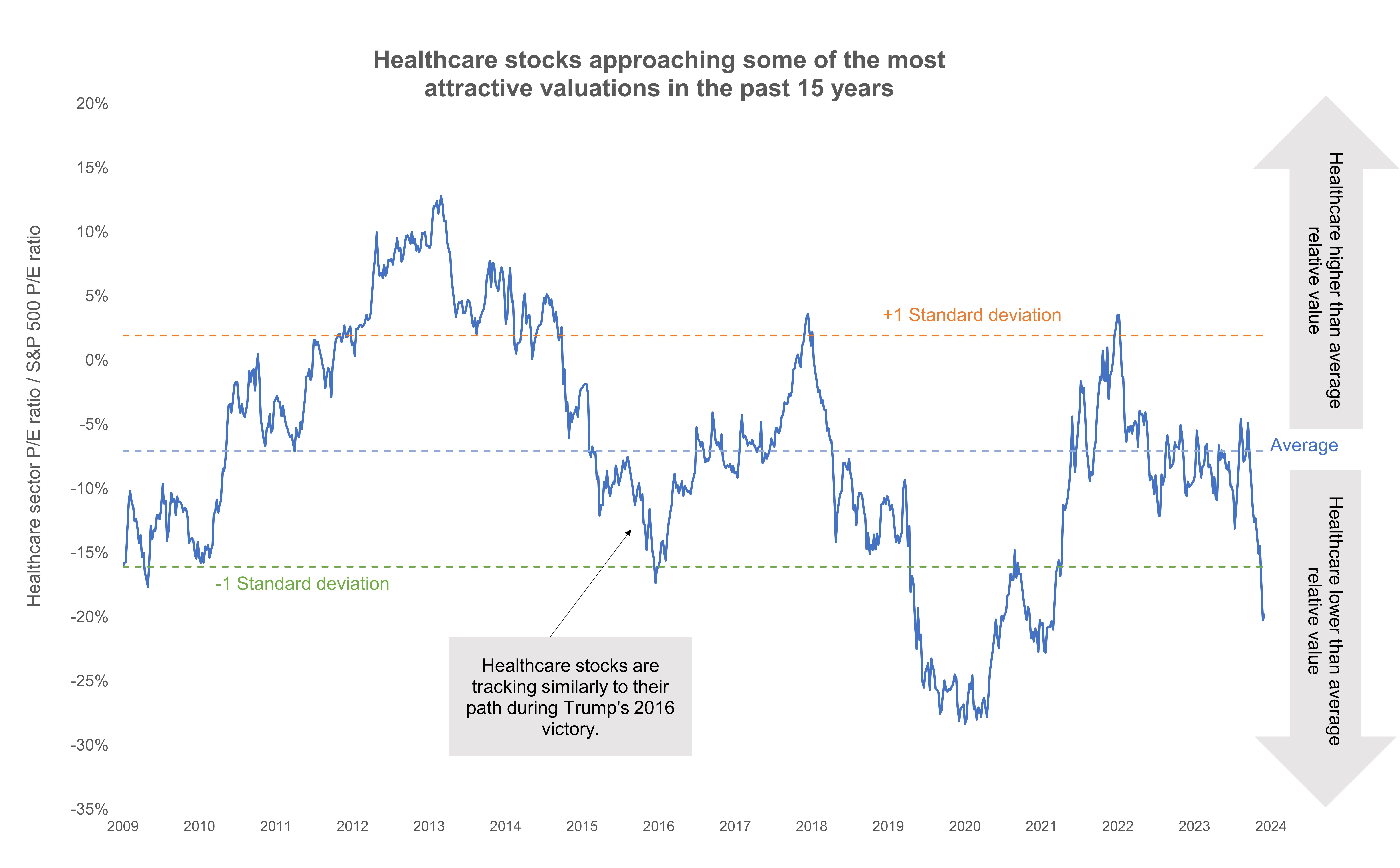 Chart to Watch: Healthcare valuations drop following Trump’s RFK Jr ...