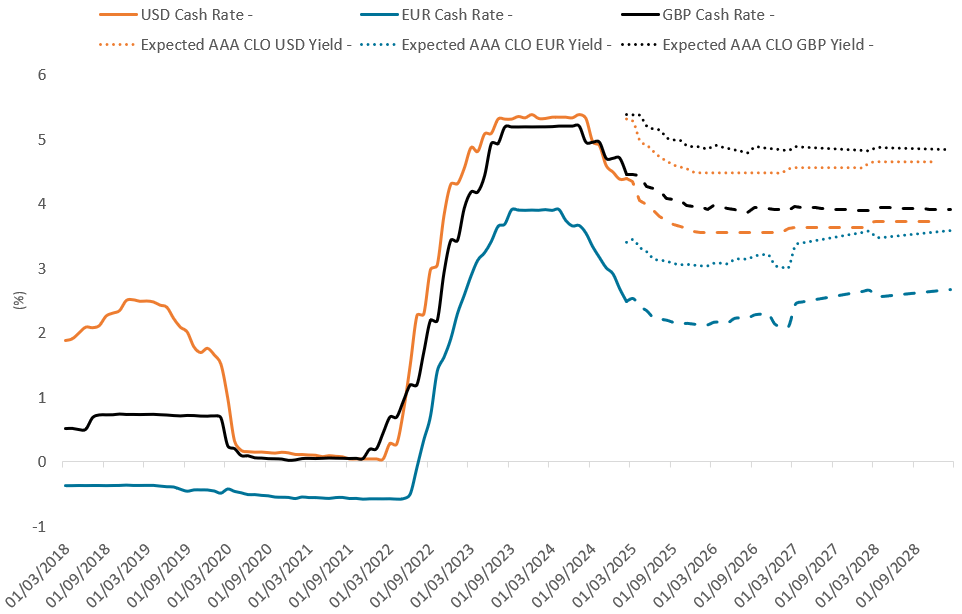 A falling rate environment presents a challenge for income-seeking ...