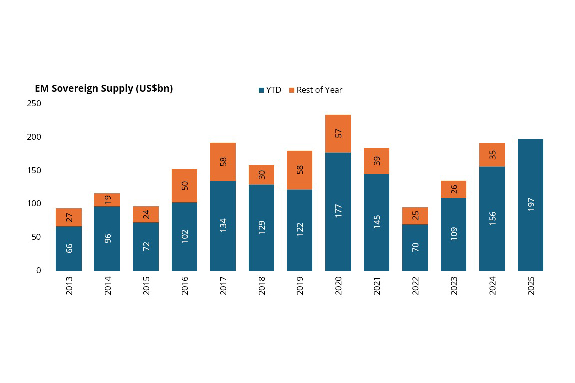 So far in 2025, EM sovereign supply hit record levels with a trend of ...