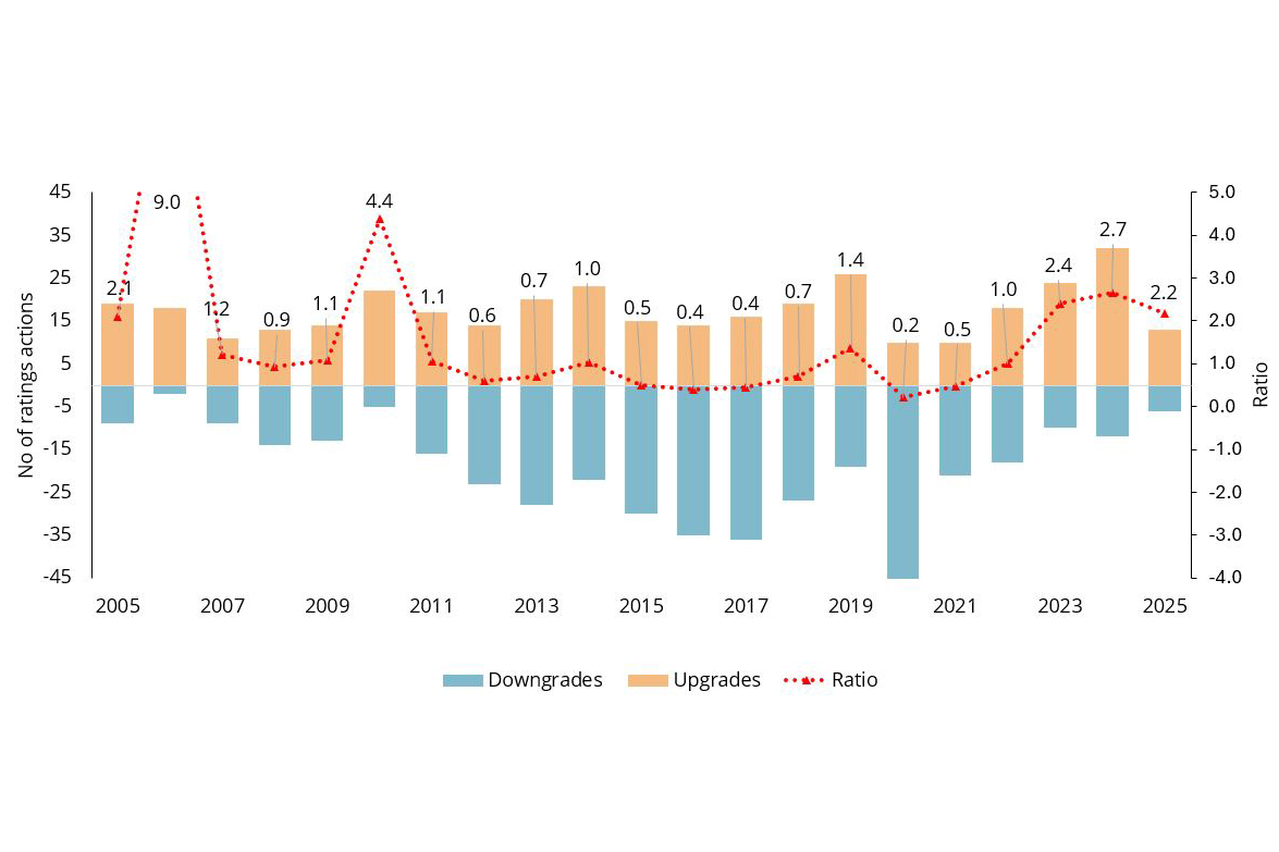 Chart to Watch: EM sovereign rating upgrades outpace downgrades