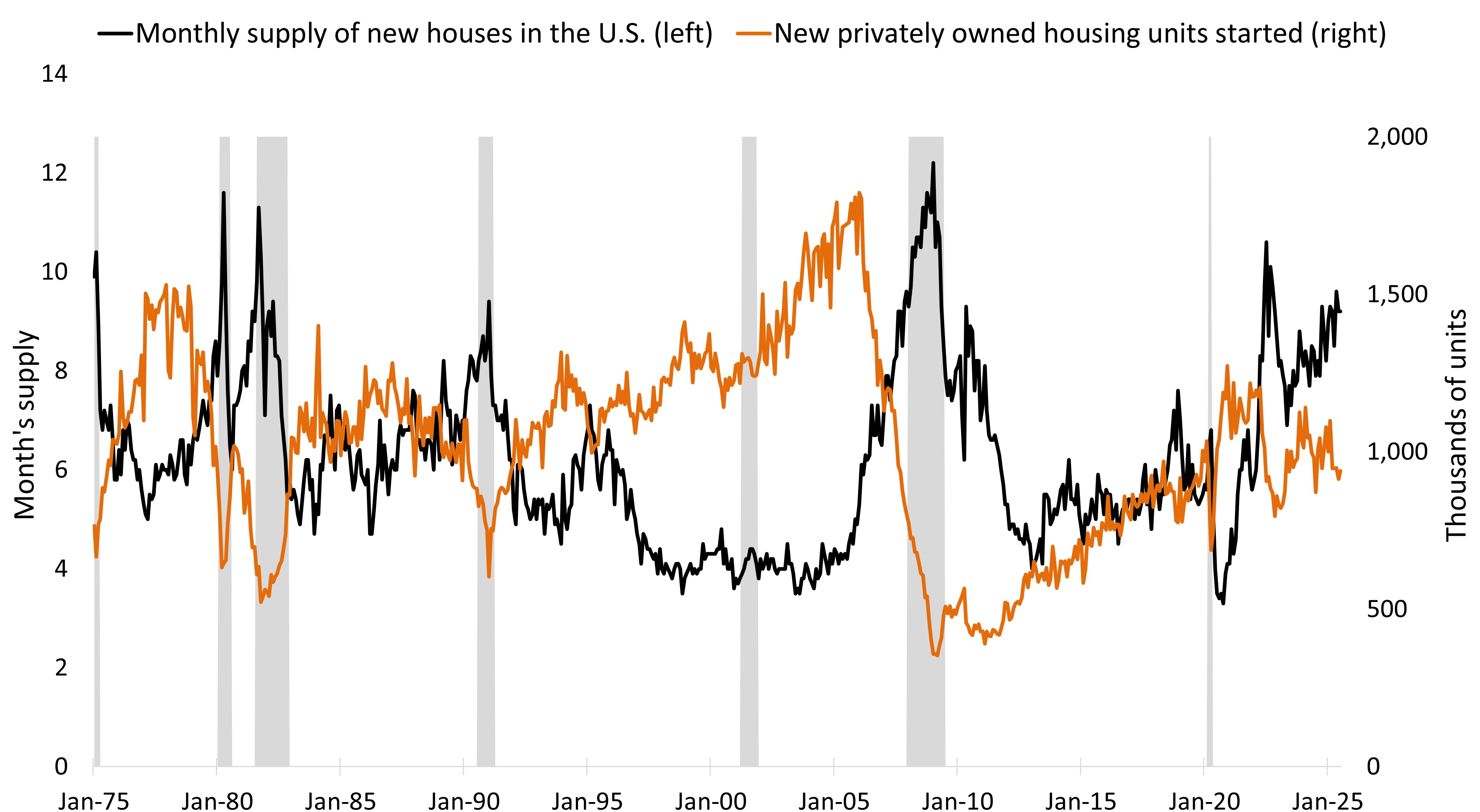 New home inventory has hit recession-level highs, but builders are ...