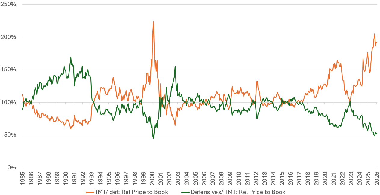 Source: Datastream, BNPP Estimates