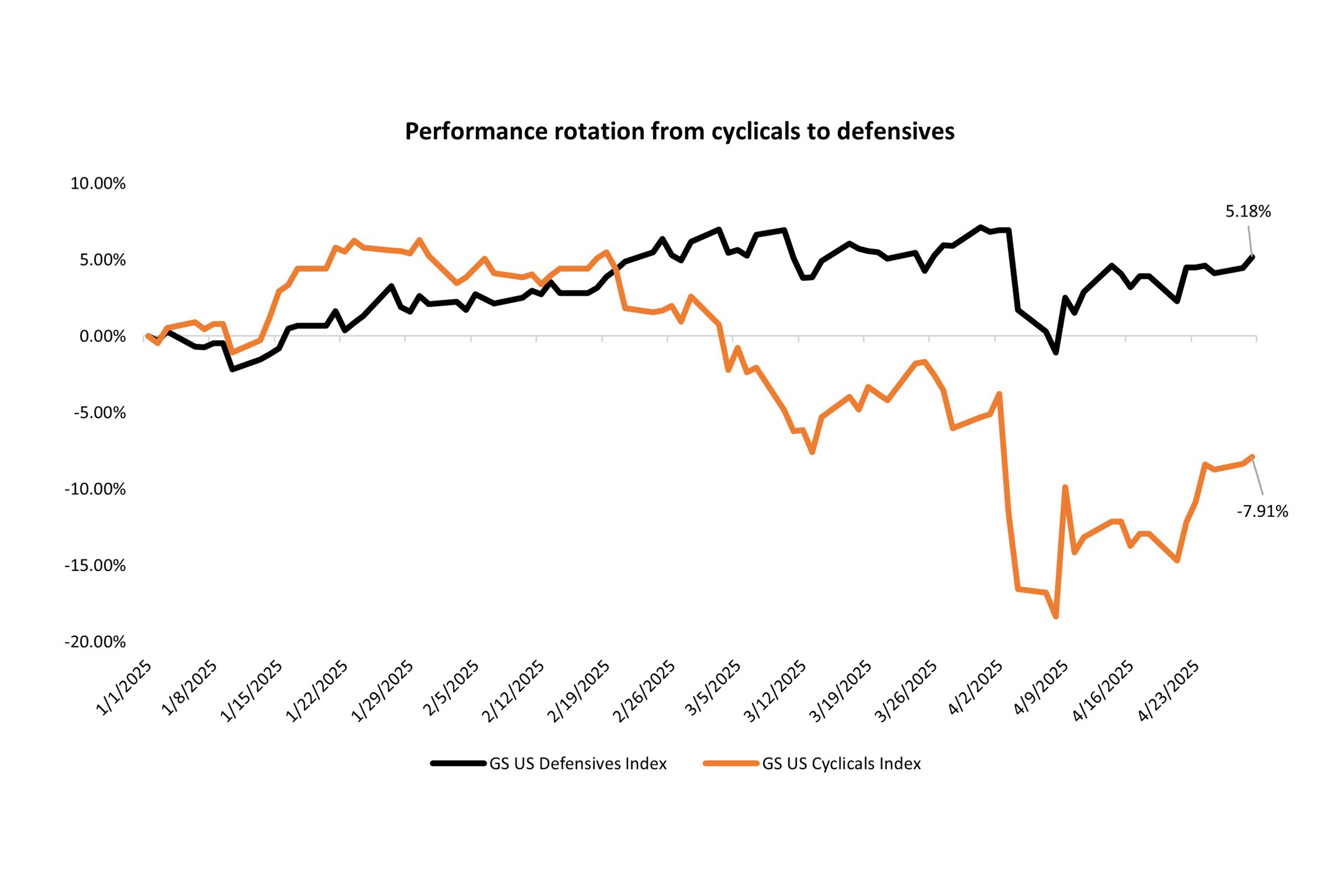 Performance between defensives and cyclicals hasn’t followed earnings ...